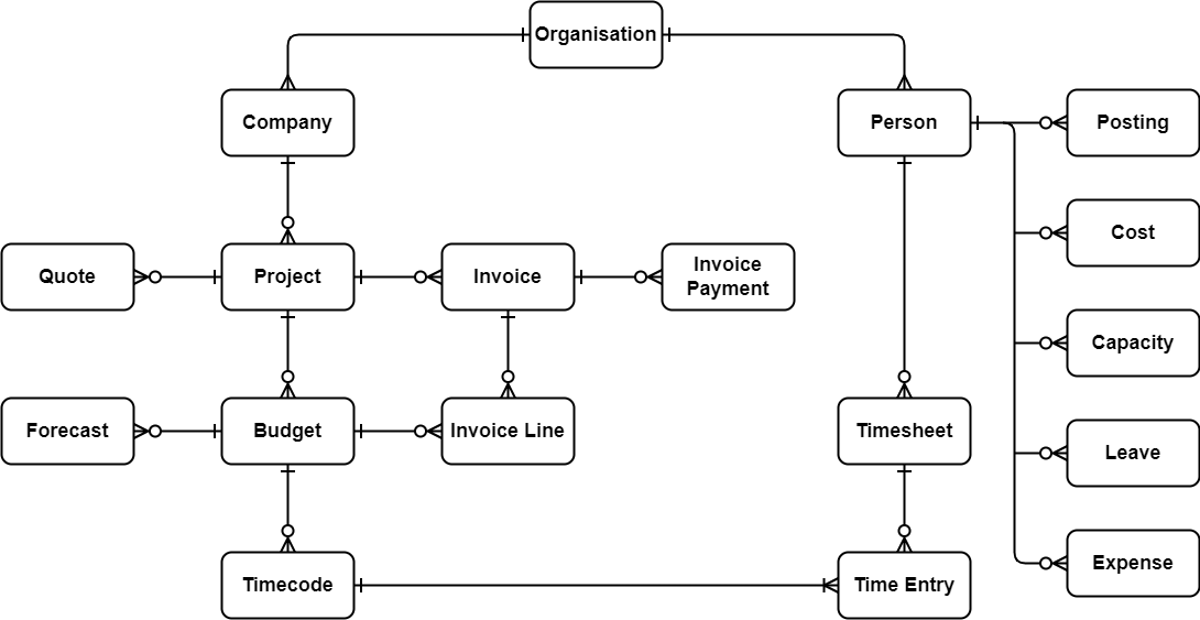Custom Reporting Data Model