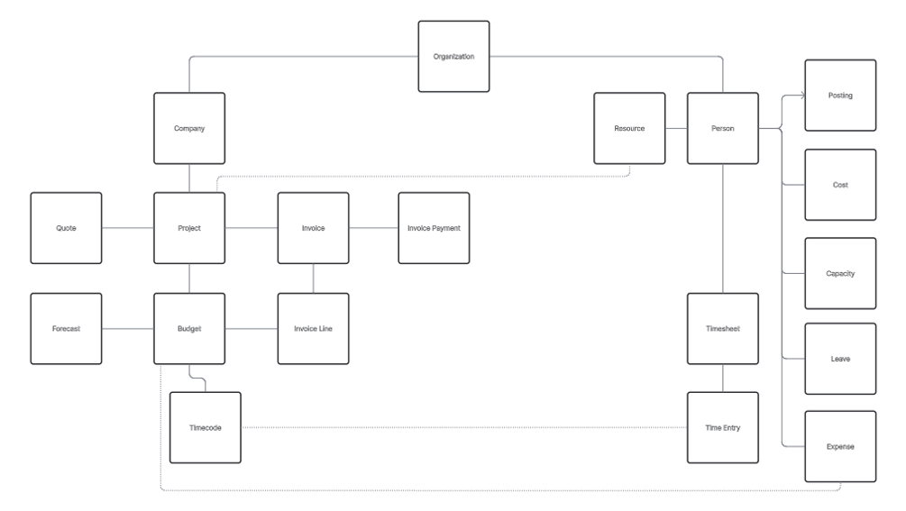Custom Reporting Data Model